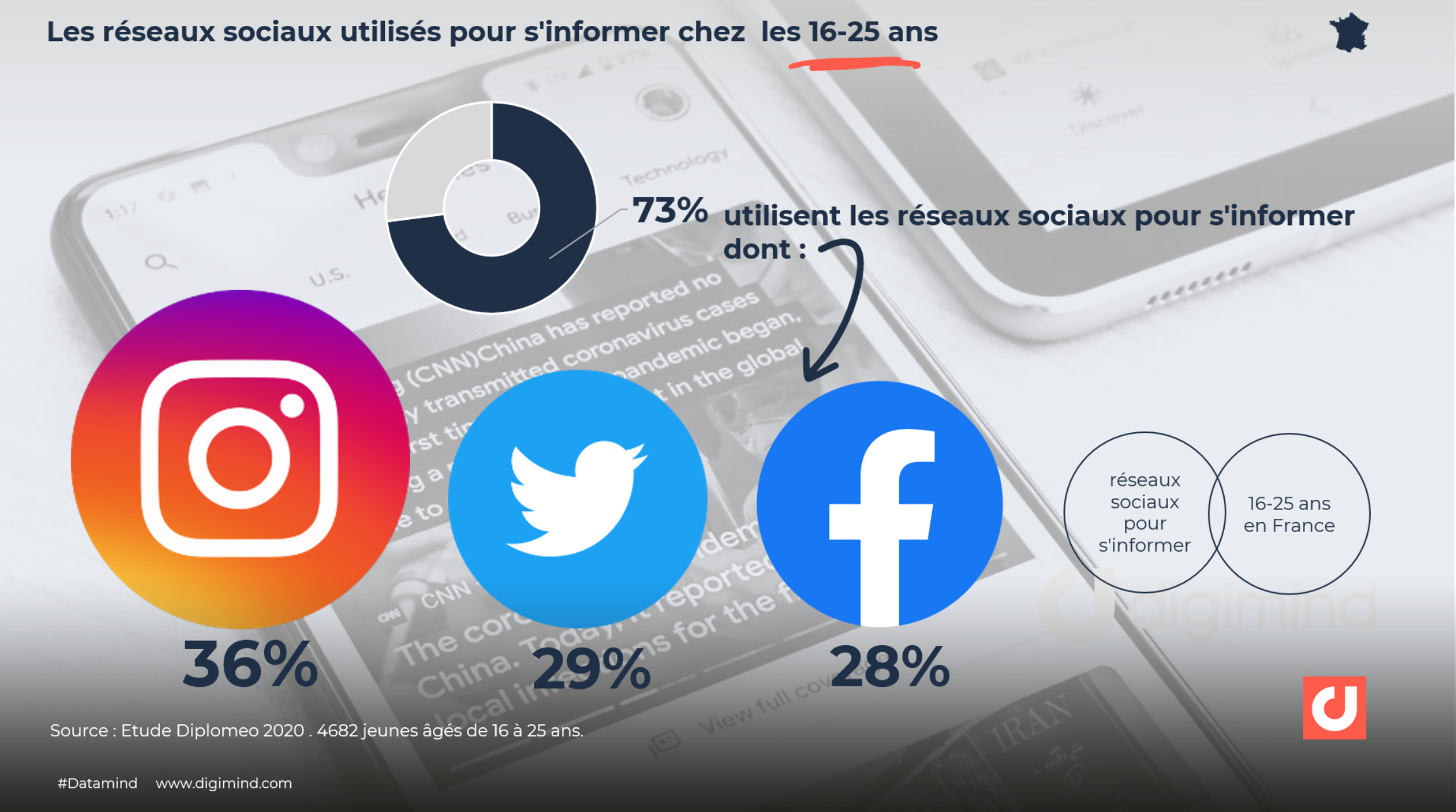 Les réseaux sociaux utilisés pour accéder à l'information en France